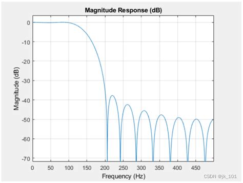 用 Signal Processing Toolbox 软件对数据进行滤波 Csdn博客