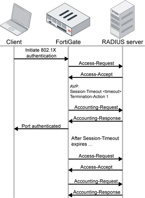 Radius Termination Action Avp In Wired And Wireless Scenarios