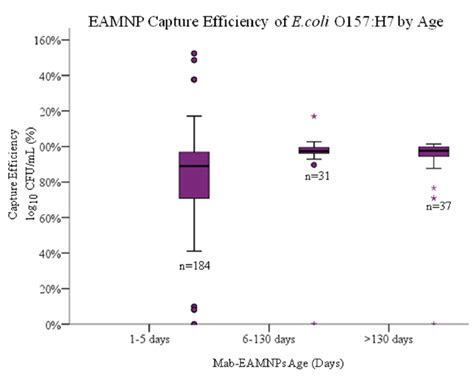 Capture Efficiency Log 10 Of Cfu Ml Captured Log 10 Of Cfu Ml
