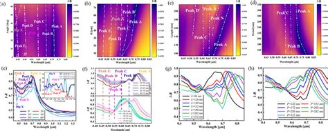 Contour Map Of Absorption A Total Dependent On Structural Morphology
