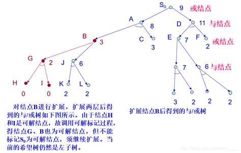 人工智能 ——与或树的启发式搜索与或树的启发式搜索 Csdn博客
