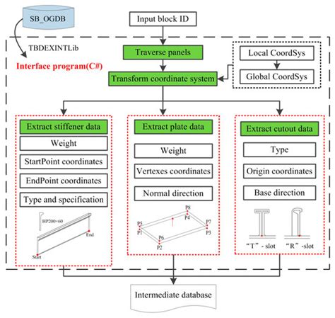 Subassembly Partition Of Hull Block Based On Two Dimensional Pso Algorithm