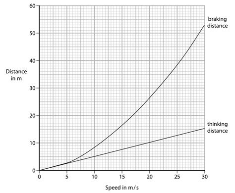 Igcse Physics Forces And Motion Past Papers Exam Questions Edexcel 2023 24 Colour My Learning