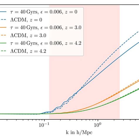 one loop density power spectrum p δδ p linear normalized to the linear