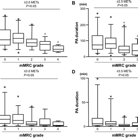 Pdf Differences In Physical Activity According To Mmrc Grade In