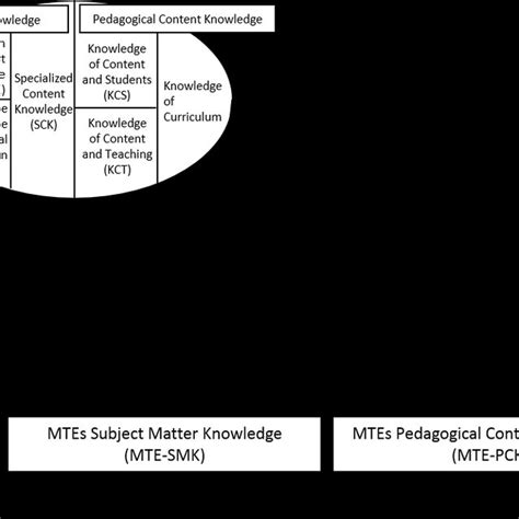 Potential Conceptualization Of Mathematical Knowledge For Teaching Download Scientific Diagram