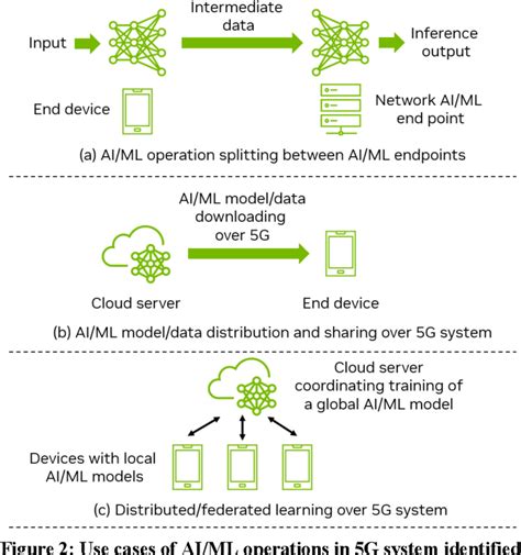 figure 1 from artificial intelligence in 3gpp 5g advanced a survey