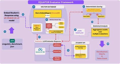 [논문 리뷰] equator a deterministic framework for evaluating llm reasoning