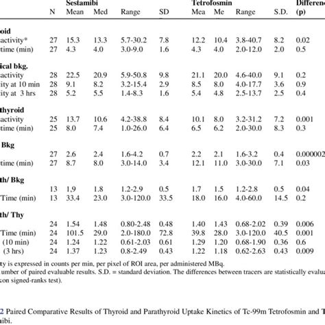 Sensitivity Of Tc 99m Tetrofosmin And Tc 99m Sestamibi Imaging For Download Table