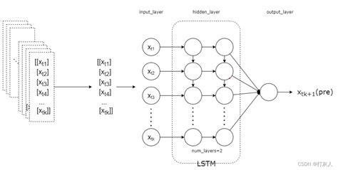 lstm 代码讲解（股票预测） lstm股票预测 csdn博客