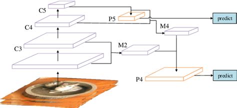 Figure 1 From A Novel Lightweight Object Detection Network With Attention Modules And