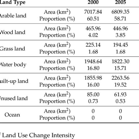 Land Use Classification System And Code Download Table