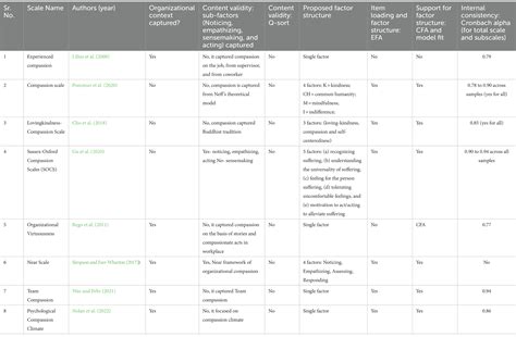 Frontiers The Development And Validation Of Multidimensional Workplace Compassion Scale