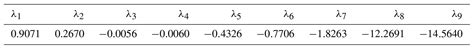 Npg Application Of A Local Attractor Dimension To Reduced Space