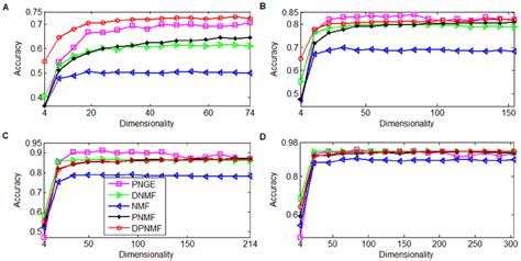 Average Accuracies Versus Different Reduced Dimensionalities On Orl Download Scientific Diagram