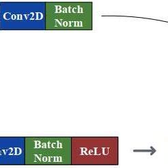 Identity Block Structure Download Scientific Diagram