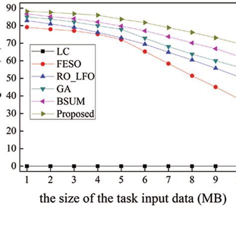 Comparisons Of The Impact Of The Size Of The Task Input Data The