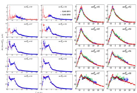 Left Panel Invariant Mass Dependence Of The γp → K Λ Differential