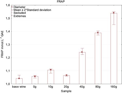 Antioxidant Activity Frap Method Download Scientific Diagram