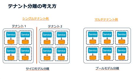 Saas On Aws Builders Flash Aws