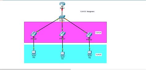 KONFIGURASI VOIP MENGGUNAKAN VLAN
