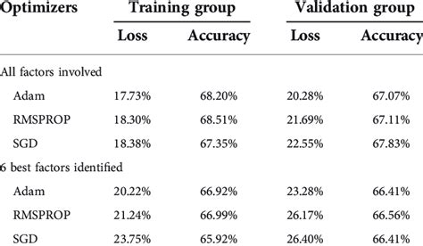 Model Loss And Model Accuracy Estimates Of Deep Learning Sequential