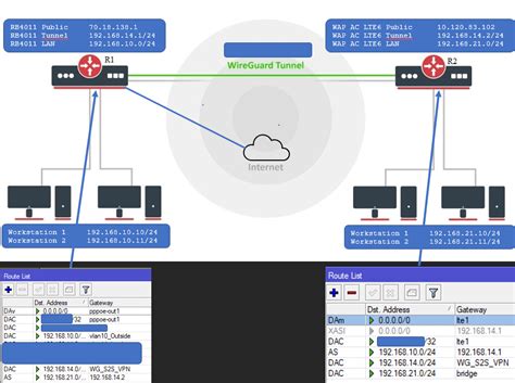 Wireguard S2s Vpn Wo Split Tunnel Rmikrotik