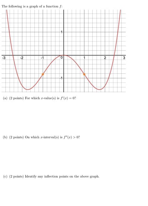 Solved The Following Is A Graph Of A Function F A Chegg