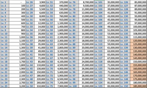 Hero Upgrade Exp Cost Sheet Rlastwarmobilegame