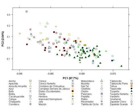 Principal Component Analysis Of 150 Mexican Landraces The 40 Different