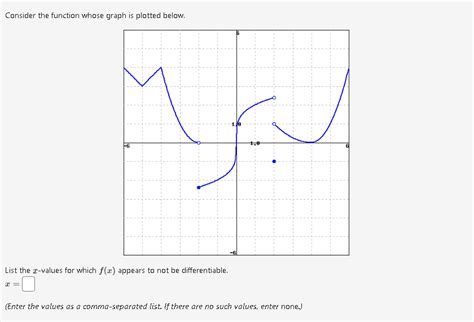 Solved Consider The Function Whose Graph Is Plotted Below