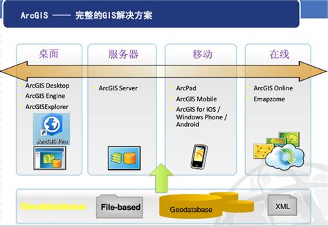 Arcgis 2基本组成、模块arcgis由什么构成 Csdn博客