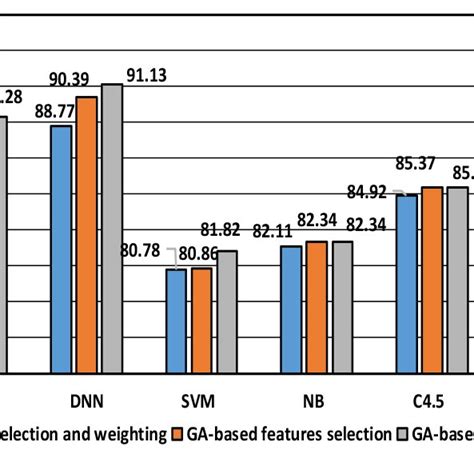 Comparison Of Classification Accuracy Achieved By Machine Learning
