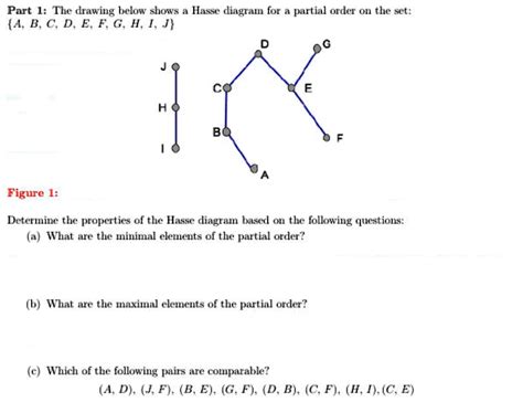 solved part l the drawing below shows a hasse diagram for a partial