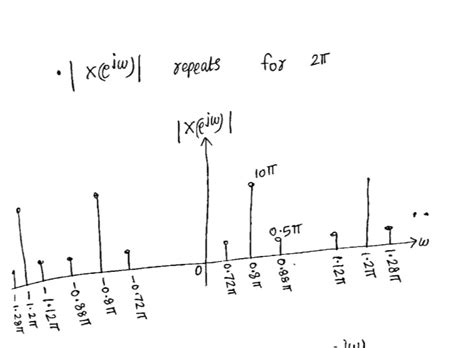 Solved If Im Drawing This Magnitude Spectrum In Frequency Domain