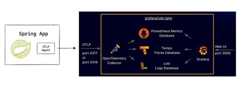 Spring Boot 33 Opentelemetry Agent With Otel Lgtm Thanaphoom Babparn