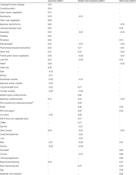 Factor Loading Matrix For Dietary Patterns Identified By Principal