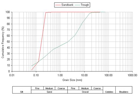 13 Cumulative Frequency Distribution Curves Comparing Typical Samples