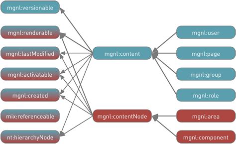 node types magnolia cms docs