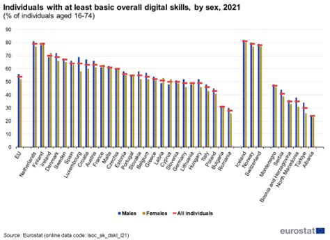 towards digital decade targets for europe statistics explained