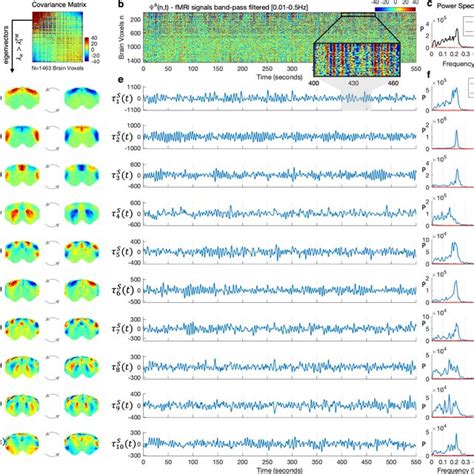 Spatial Temporal And Spectral Signatures Of The Principal Components