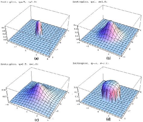 Examples Of Anisotropic Filters A With Q 5 σ 1 B With Q 1 σ Download Scientific