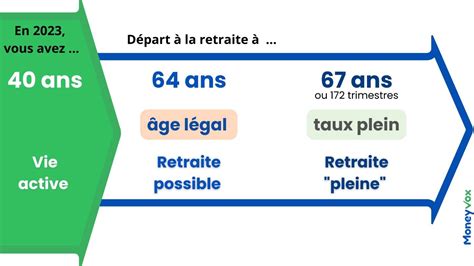 Réforme Des Retraites Vous Avez 40 Ans à Quel âge Pourrez Vous