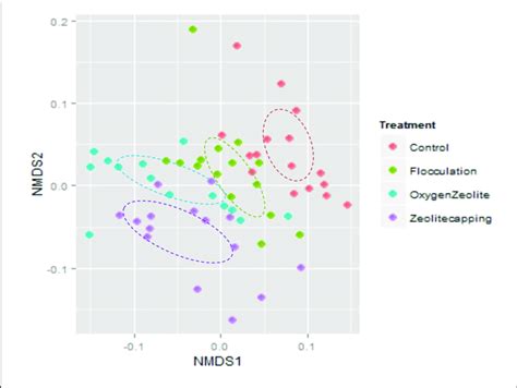 Non Metric Multidimensional Scaling Nmds Plot Of Weighted Unifrac