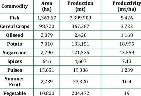Area Production And Productivity Of Different Agricultural Commodity