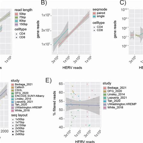 Sequencing Parameter Impact On Herv Transcriptome Mapping In Primary