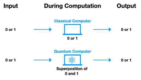 Classical Computer Vs Quantum Computer Deep Learning University