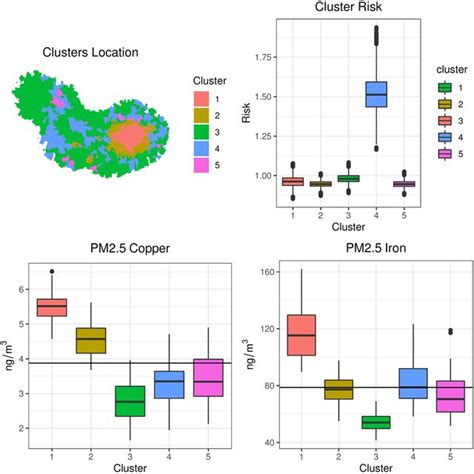 Respiratory Mortality Pm 25 From Top Left The Map Of Cluster Location