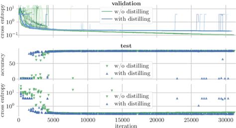 Validation Loss Plot Of One Pbt Run With And Without Distilling On The