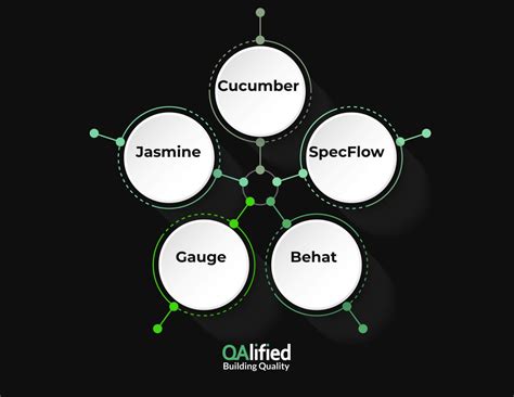 What Is A Bdd Framework And How To Use It Qalified